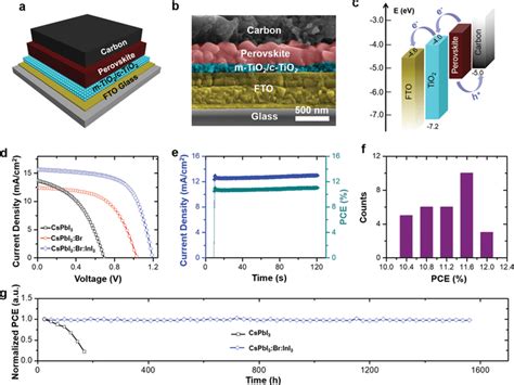 Photovoltaic Performances Of All‐inorganic Pscs Based On Cspbi3