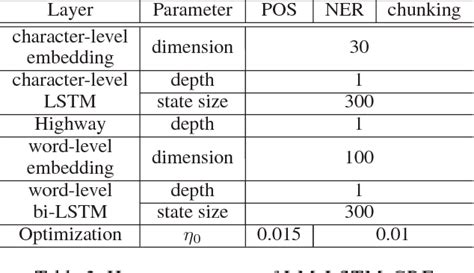 Table 1 From Empower Sequence Labeling With Task Aware Neural Language Model Semantic Scholar