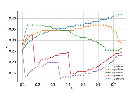 Optimal Values Of G For Different Values Of λ And Several Photon Download Scientific Diagram