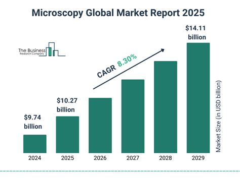 Microscopy Market Insights Forecast Report 2025 2034