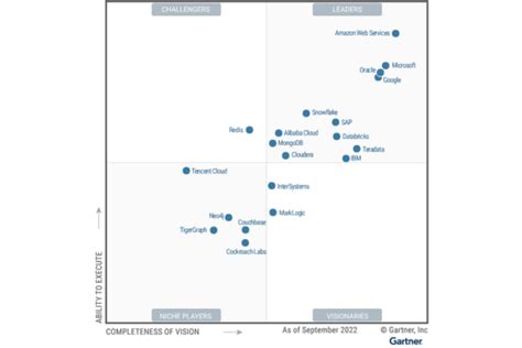 Cloudera Recognized As A Leader In 2022 Gartner Magic Quadrant For