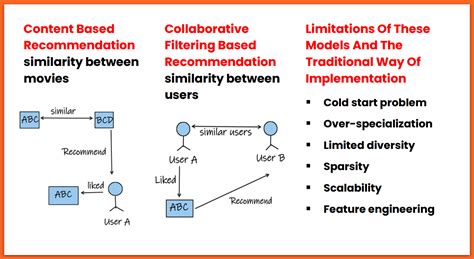Github Shubham Skrdeep Learning And Ann Based Hybrid Recommendation