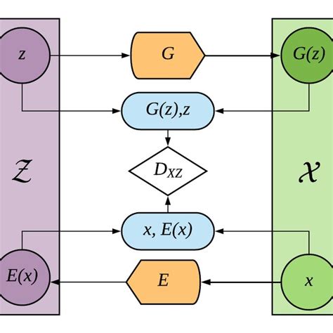 the gan used in adversarially learned anomaly detection dzz dxz and