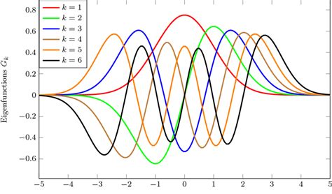Oscillator Graph At Ida Barrera Blog