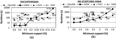 Runtimes Of The Four Algorithms On D5c10t5n5s6i4 And D05c20t10n25s6i4