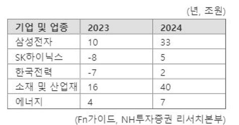 내년 삼성전자·sk하이닉스 순이익 35兆 늘어나나