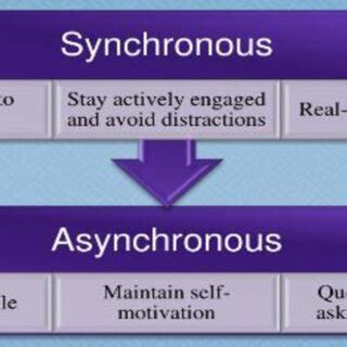 Comparing Synchronous And Asynchronous Learning Download Scientific Diagram