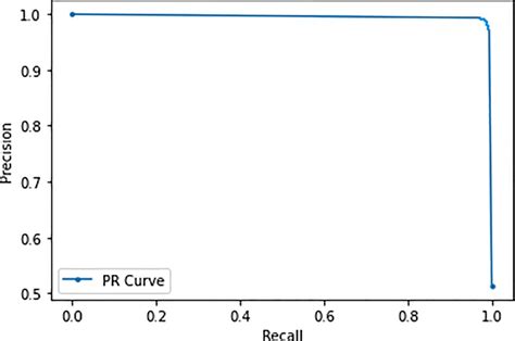 Pr Curve Corresponding To Proposed Methodology On Testset Download