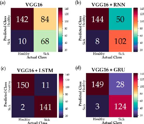 Figure 7 From The Use Of Hybrid Cnn Rnn Deep Learning Models To