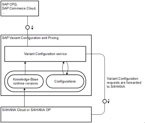 Sap Help Portal