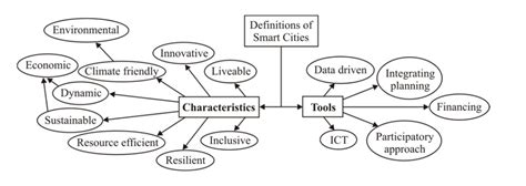 Shanghai A Smart City Analysis Free Essay Example