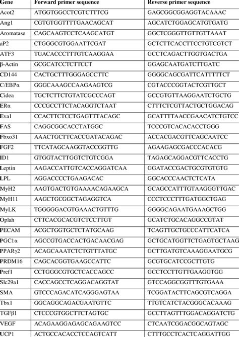 Qpcr Primer Sequences Download Table