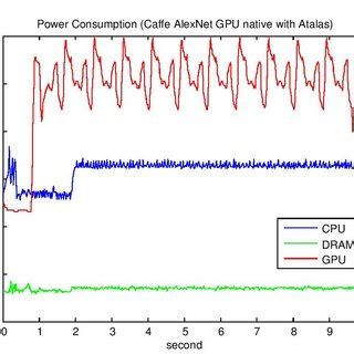 Torch S Power Consumption With Native GPU Download Scientific Diagram
