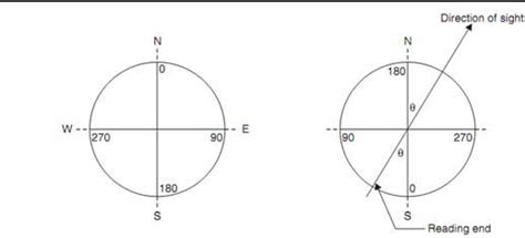 Prismatic Compass And Surveyor Compass Its Types Uses