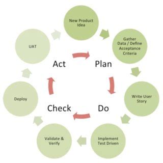 The Agile Development Cycle 6 Download Scientific Diagram