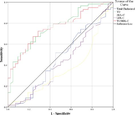 Figure 1 From Triglyceride To High Density Lipoprotein Cholesterol Ratio As A Marker Of Non