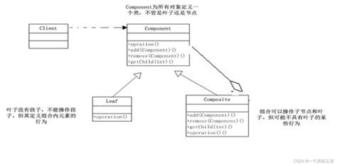 使用组合模式优化学校院系展示的结构设计 Csdn博客