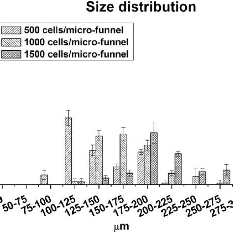 Cell Density And Size Distribution Of The Cell Spheres Download Scientific Diagram