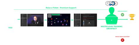 Multicloud And Devops Bootcamp The Cloud Bootcamp