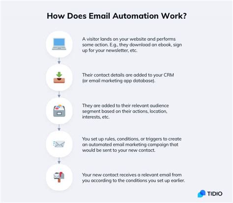 What Is Email Automation [benefits Examples And Best Practices]