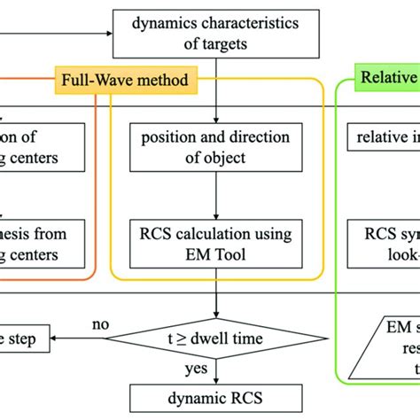 Flow Charts Of Methods For Dynamic Rcs Estimation Download Scientific Diagram