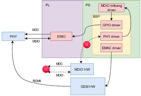 Mdio Over Any Gpio In Freertos Magictale Electronics