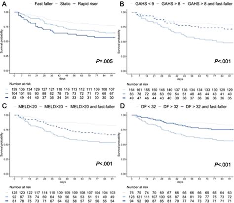 Trajectory Of Serum Bilirubin Predicts Spontaneous Recovery In A Real World Cohort Of Patients