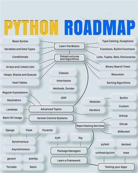 Bootcamp Ai On Linkedin Python Datascience