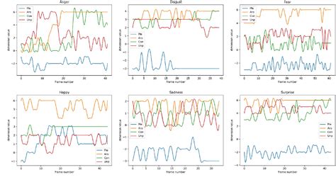 Figure 1 From A Visualaudio Based Emotion Recognition System