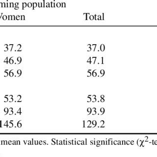 Ratios Of LDL C HDL C And Total Cholesterol HDL C By Age And Sex Download Scientific