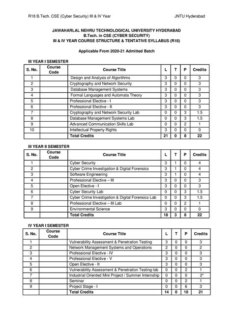 R B JAWAHARLAL NEHRU TECHNOLOGICAL UNIVERSITY HYDERABAD B In CSE CYBER SECURITY III IV