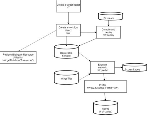 Prototype Deep Learning Networks On Fpga And Soc Devices