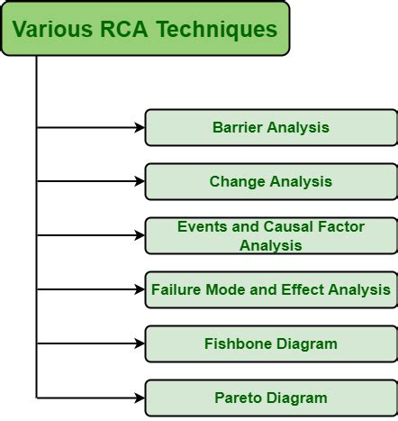 Various RCA Techniques GeeksforGeeks