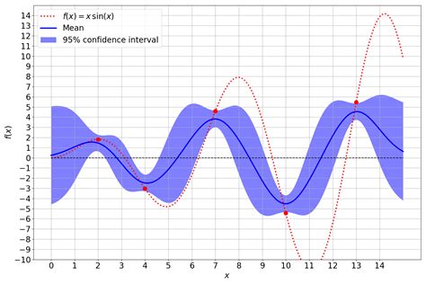 Gaussian Processes Extensions