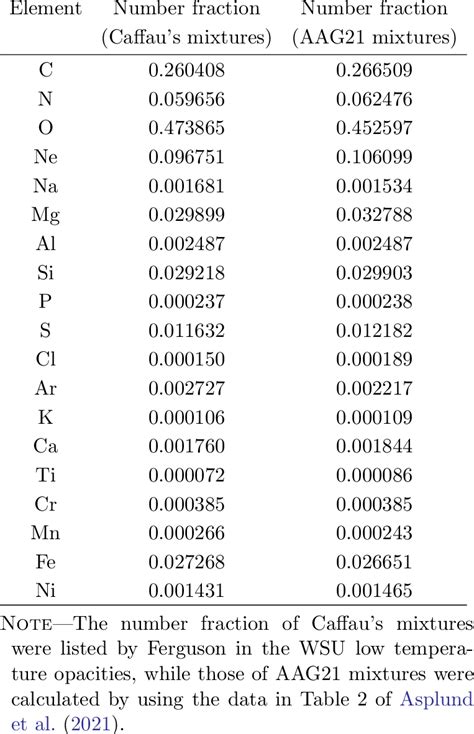 fractional abundances of heavy elements used to construct opacity