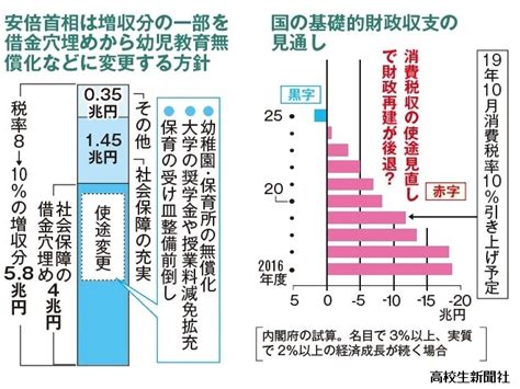 消費税の使い道の検索結果 Yahooきっず検索
