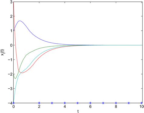 The State Trajectories Of System 2 With Topology In Fig 1 B Under