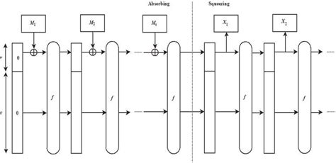 Sponge Construction Basically Sponge Hashing Proceeds In Two Phases