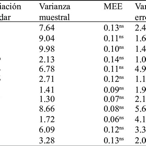 Values Statisticians Semivariograms Obtained Cross Sampling Validation Download Scientific
