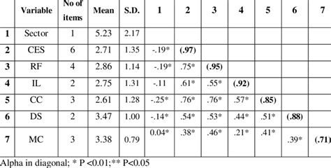 Descriptive Statistics Correlations And Shared Variance For Constructs Download Table