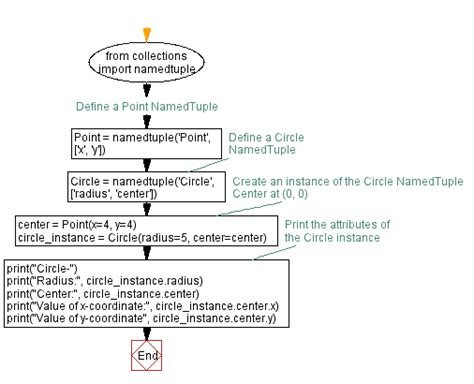 Python Namedtuple Example Circle Attributes