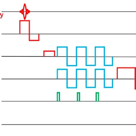 A Traditional Mri Gradient Echo Pulse Sequence With Slice Selection Download Scientific