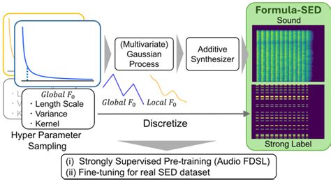 논문 리뷰 Formula Supervised Sound Event Detection Pre Training Without Real Data