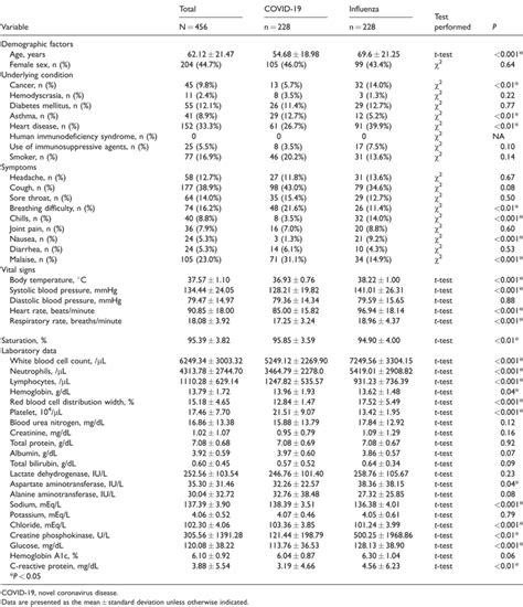Patient Variables And Univariate Analysis Results Download