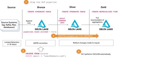 Handling Right To Be Forgotten In Gdpr And Ccpa Using Delta Live Tables Dlt Databricks Blog