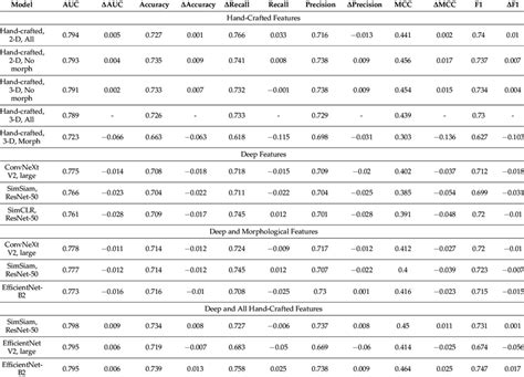 Performance Metrics Of The Models Based On Hand Crafted And Deep