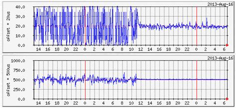 Building A Raspberry Pi Stratum NTP Server