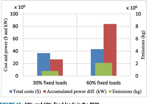 Figure 12 From Sizing Of Microgrid System Including Multi Functional