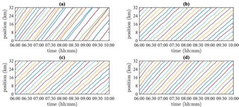 Bus Positions For The First 4 Hours Of The Congested Scenario A No