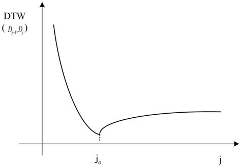 The Relationship Between Dtw Distance And Decomposition Level
